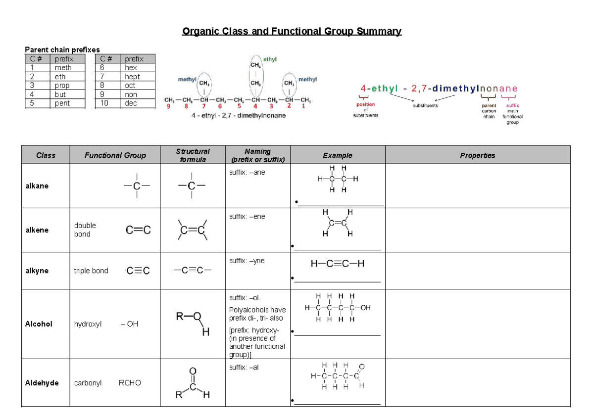 Organic Chemistry: Class & Functional Group Overview Summary - Studocu