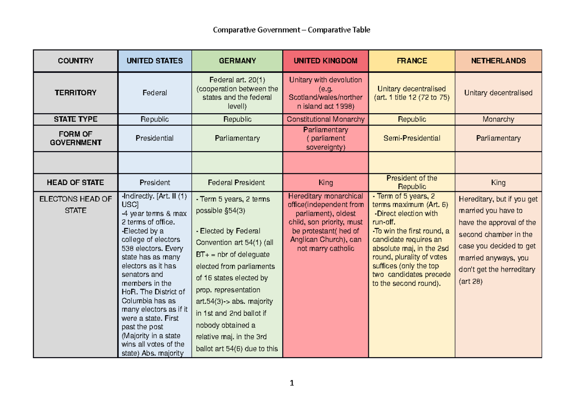 Comparative Study of Political Systems: GOV 302 Overview - Studeersnel
