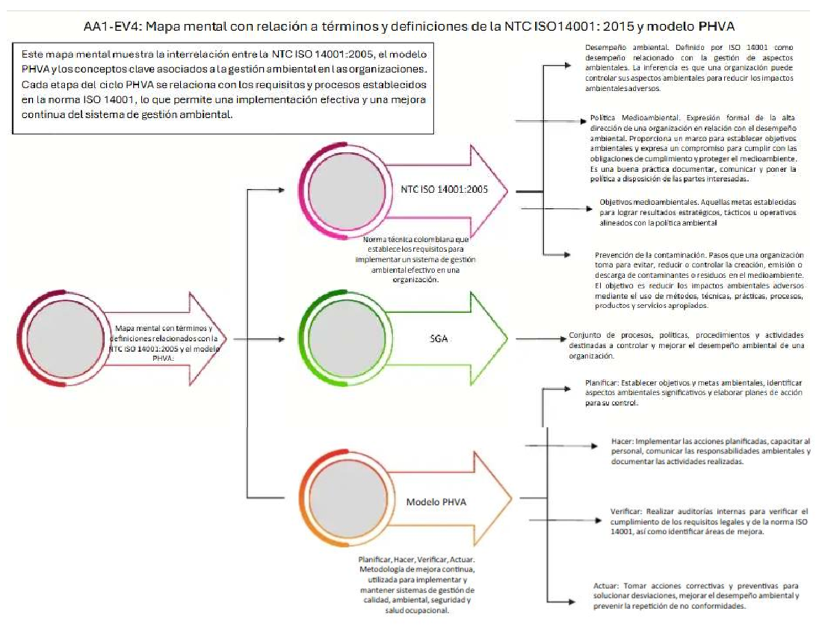 Mapa Mental: Términos y Definiciones NTC ISO 14001:2015 y PHVA - Studocu