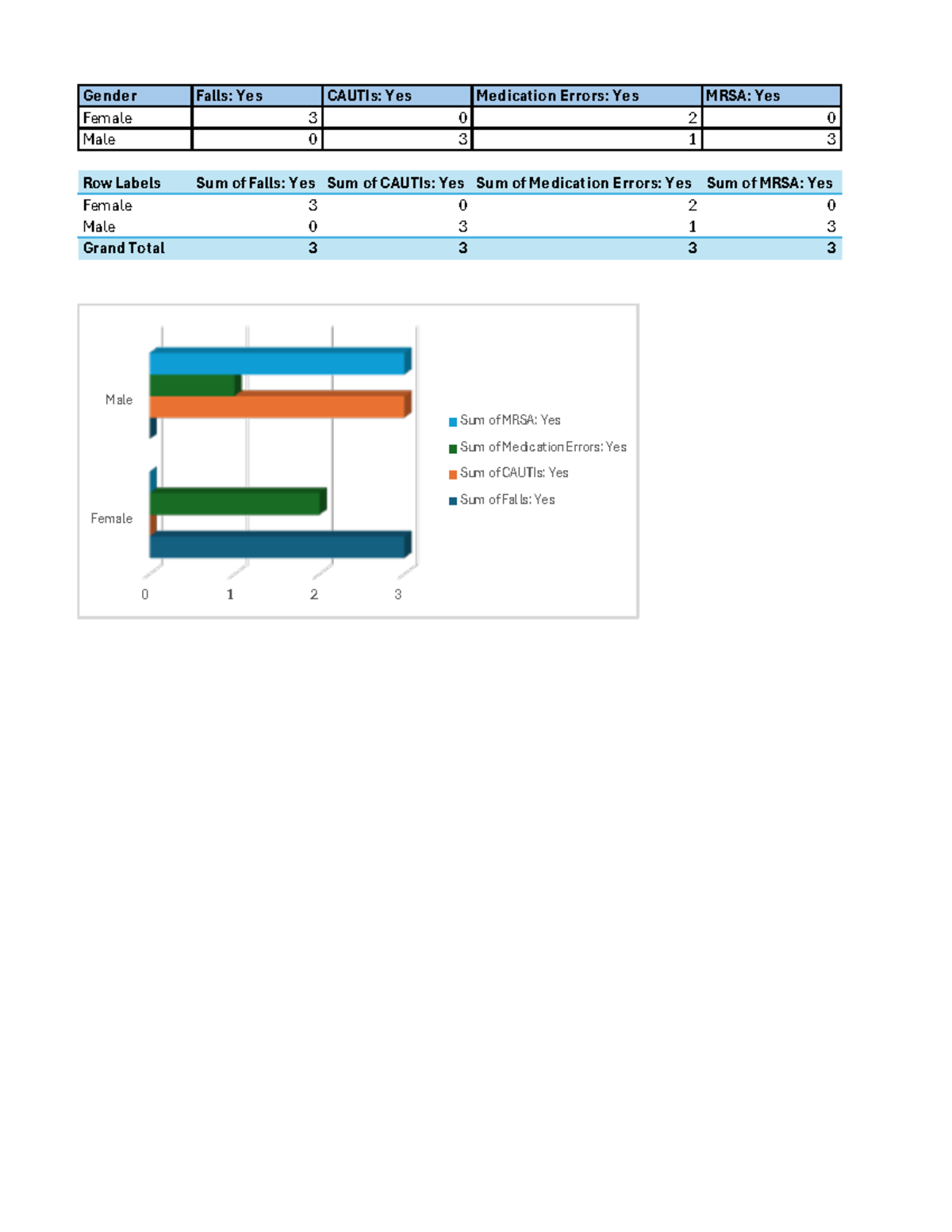 REVData Analysis and Visualization Activity (Table 2) Excel Workbook - BSN 266 - Gender Falls ...