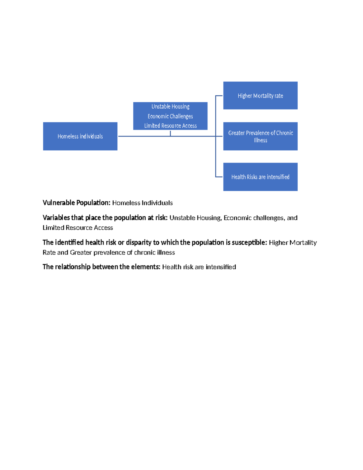 Concept Map Pamela Smith - Vulnerable Population: Homeless Individuals ...