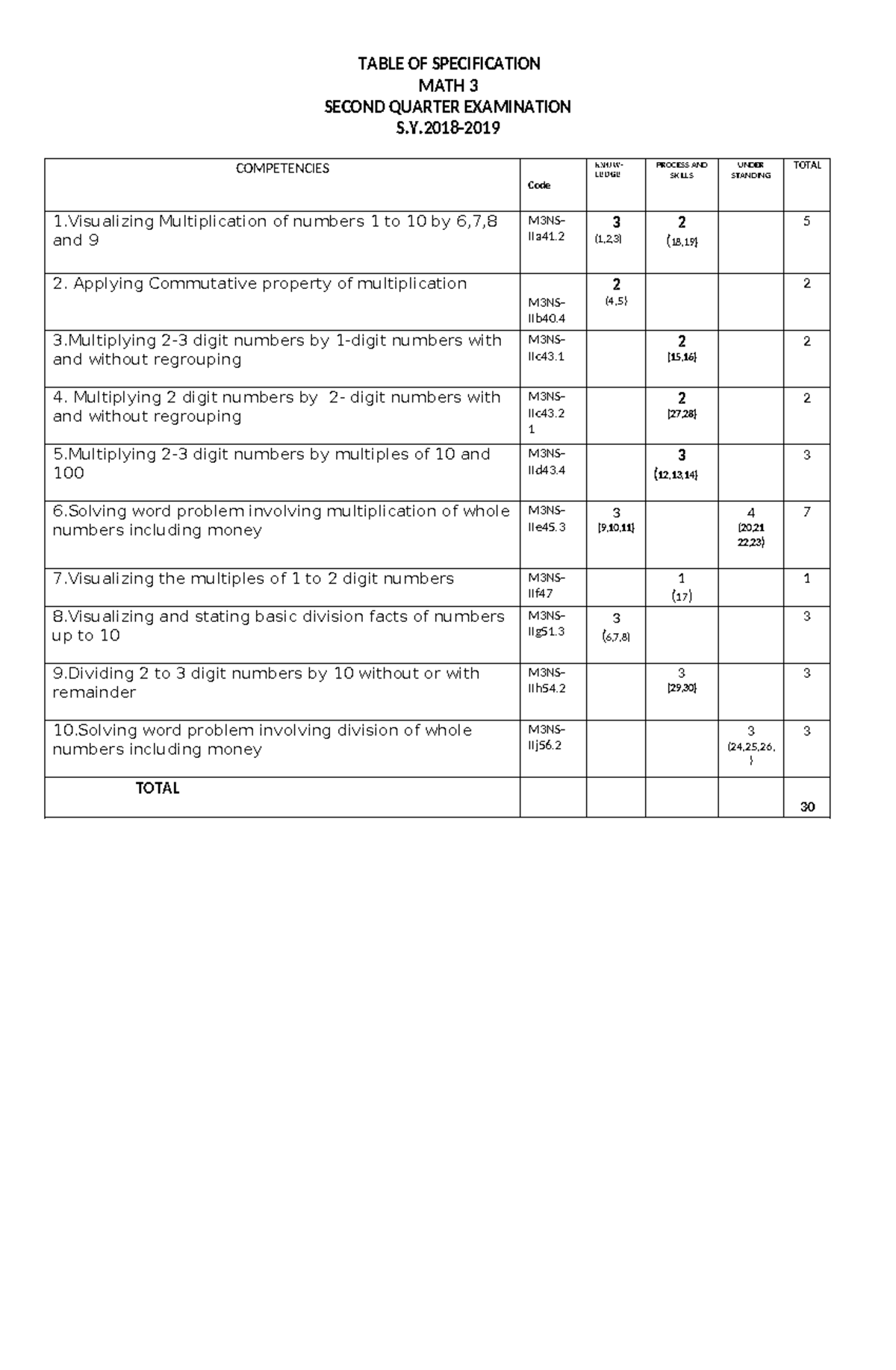 MATH 3: Second Quarter Exam Table of Specification & Answer Key - Studocu