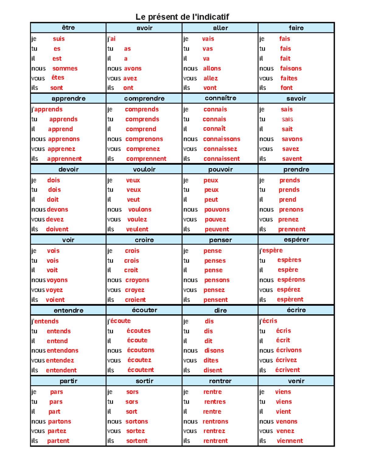 Les 24 verbes le plus utilisés au présent de l'indicatif - être avoir ...