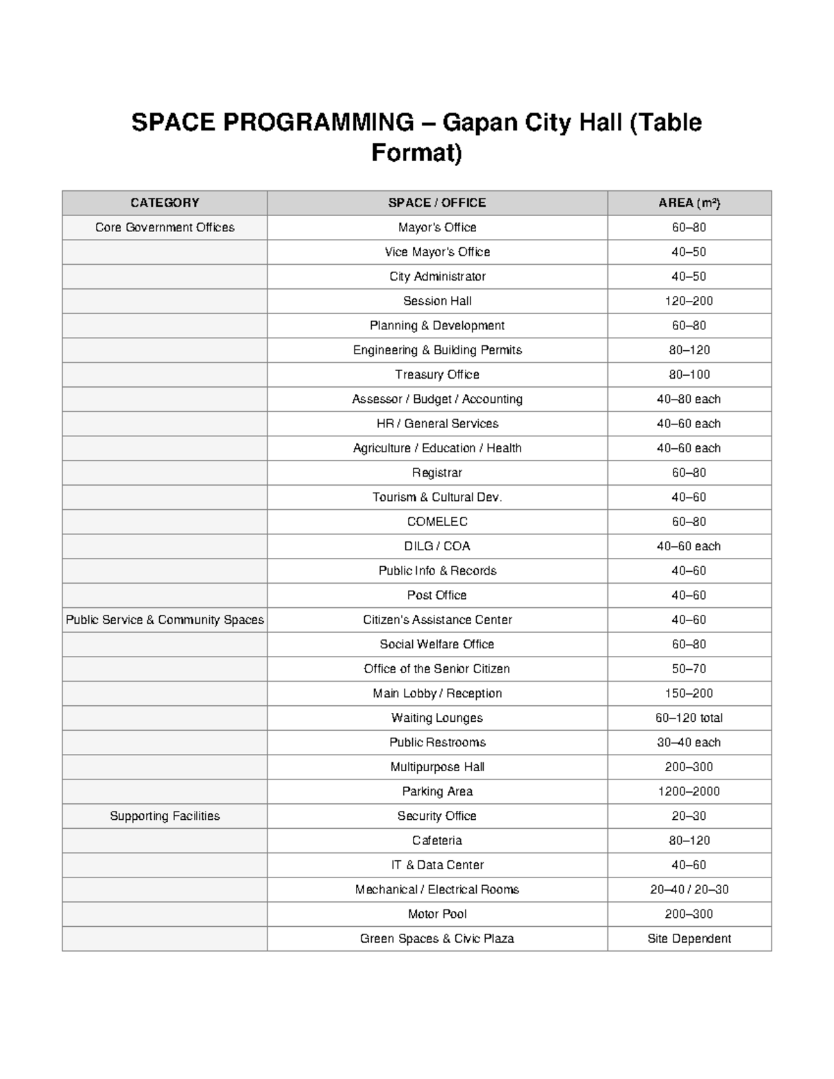 SPACE PROGRAMMING TABLE - Gapan City Hall Layout Analysis - Studocu