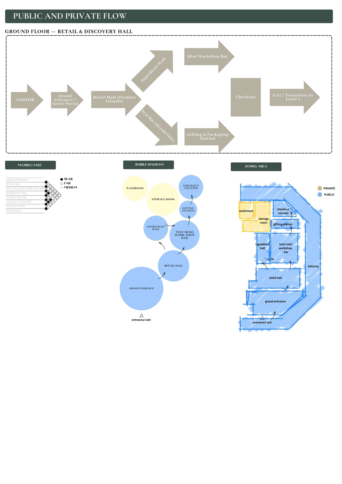 PUBLIC AND PRIVATE FLOW MATRIX CHART FOR RETAIL AND SPA DESIGN - Studocu
