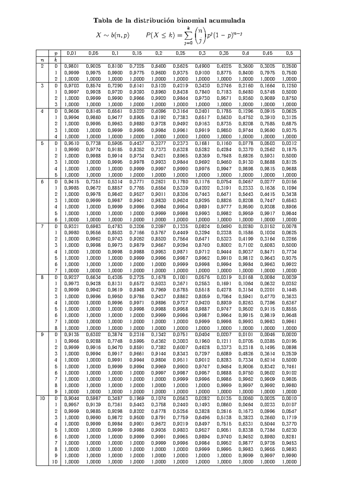 Tabla de la Distribución Binomial Acumulada - Ejercicio y Teoría - Studocu