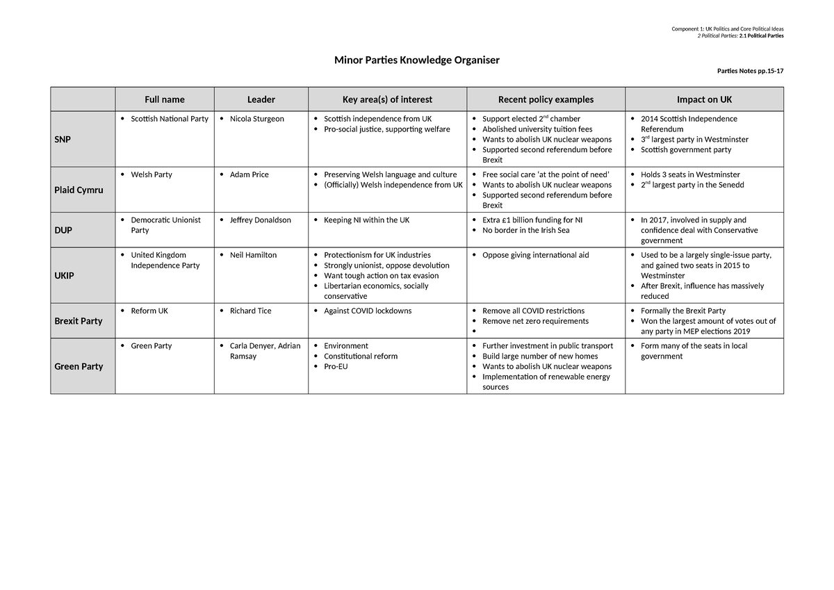 Component 1: UK Politics - Minor Parties Knowledge Organiser - Studocu