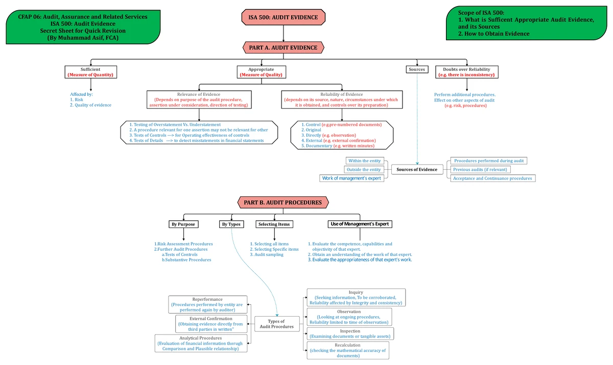 CFAP 06: ISA 505 External Confirmation Quick Revision Mind Map - Studocu