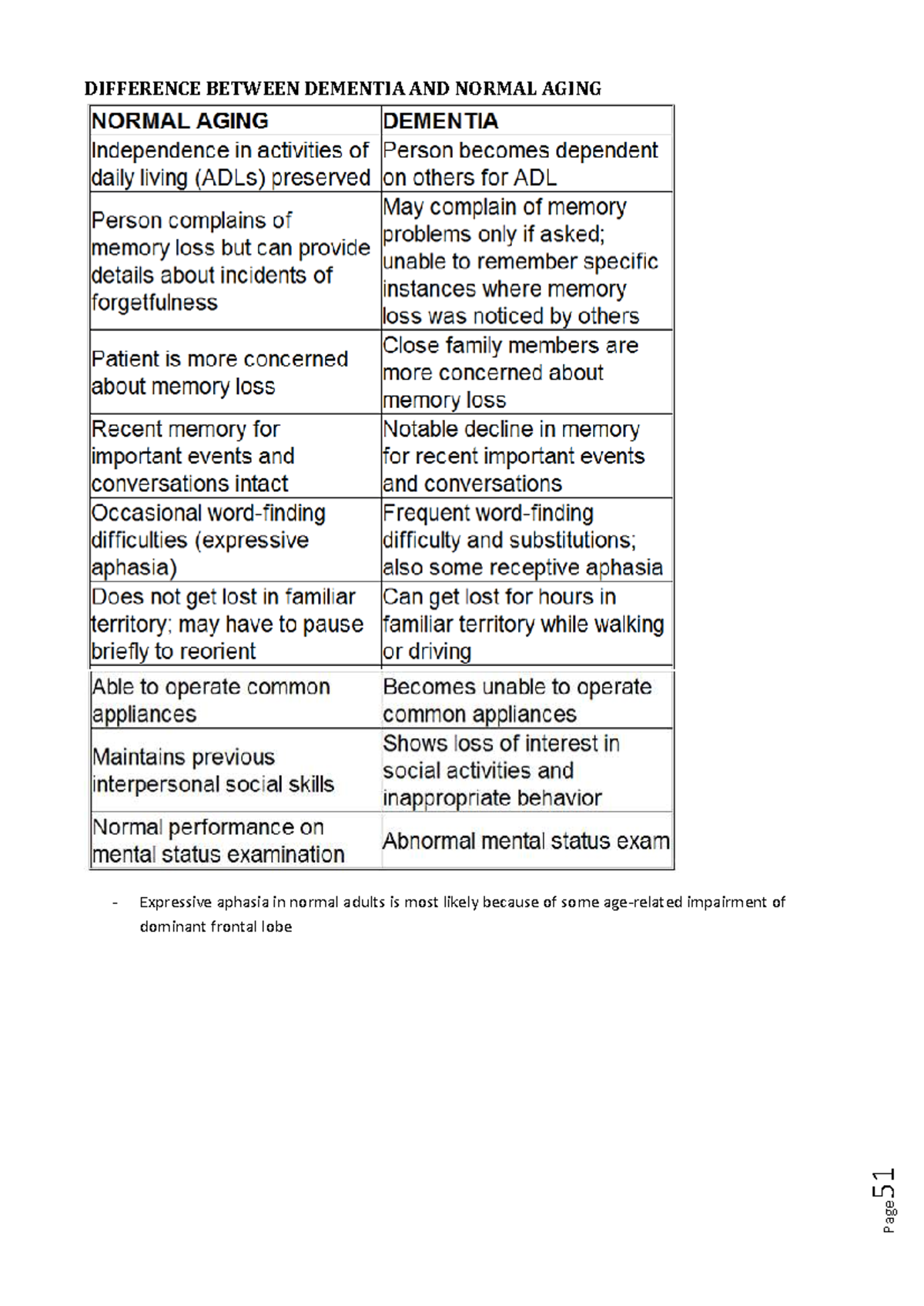 Difference Between Dementia and Normal Aging - Neuro 101 Study Notes ...