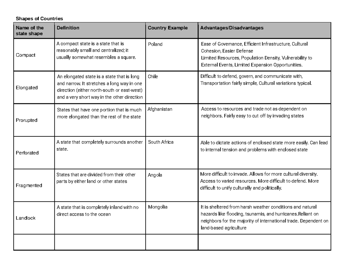 Shapes of Countries: Examples, Definitions & Pros/Cons Chart - Studocu