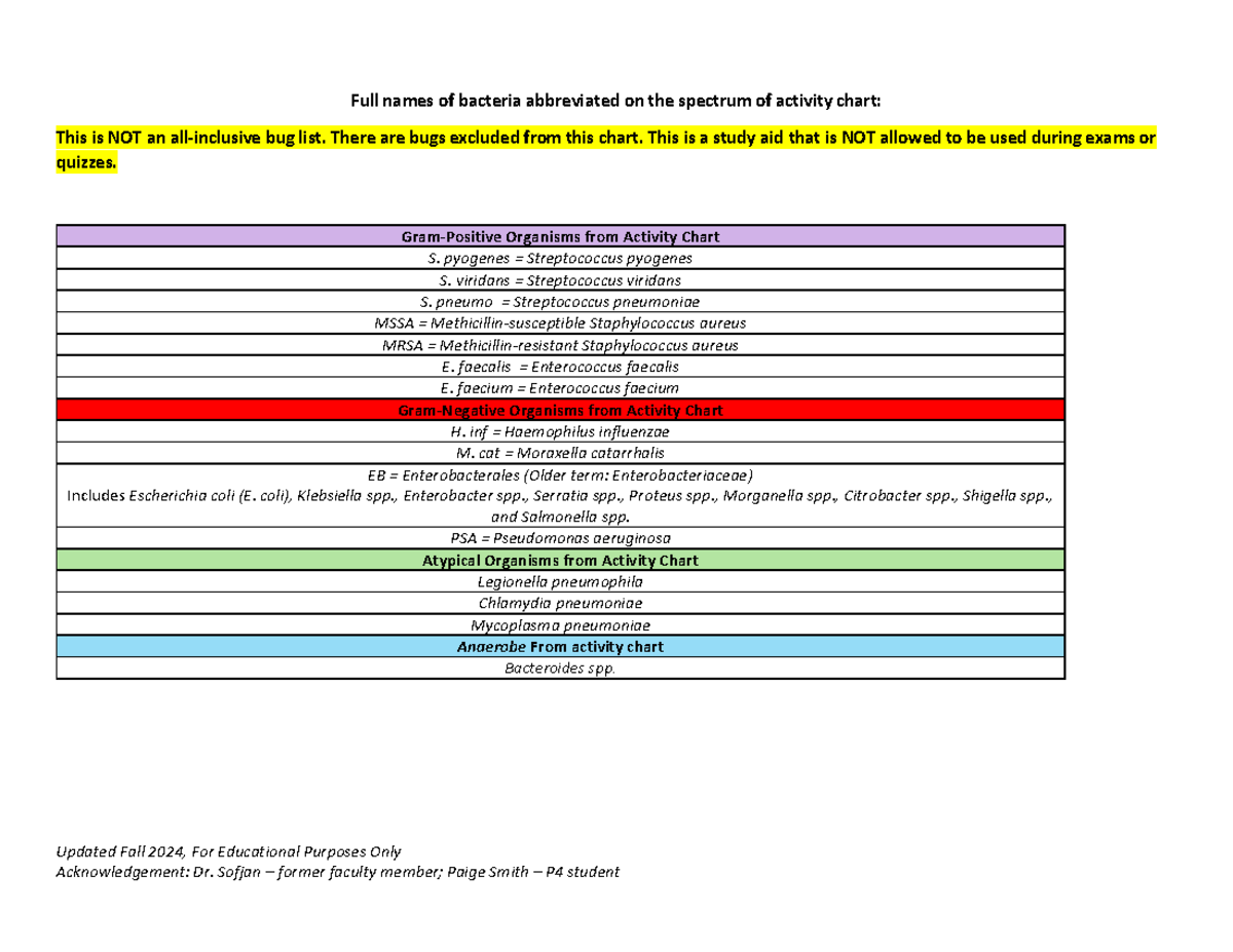 Spectrum of Activity Chart 2024: Study Aid for Med Chem & PCOL - Studocu