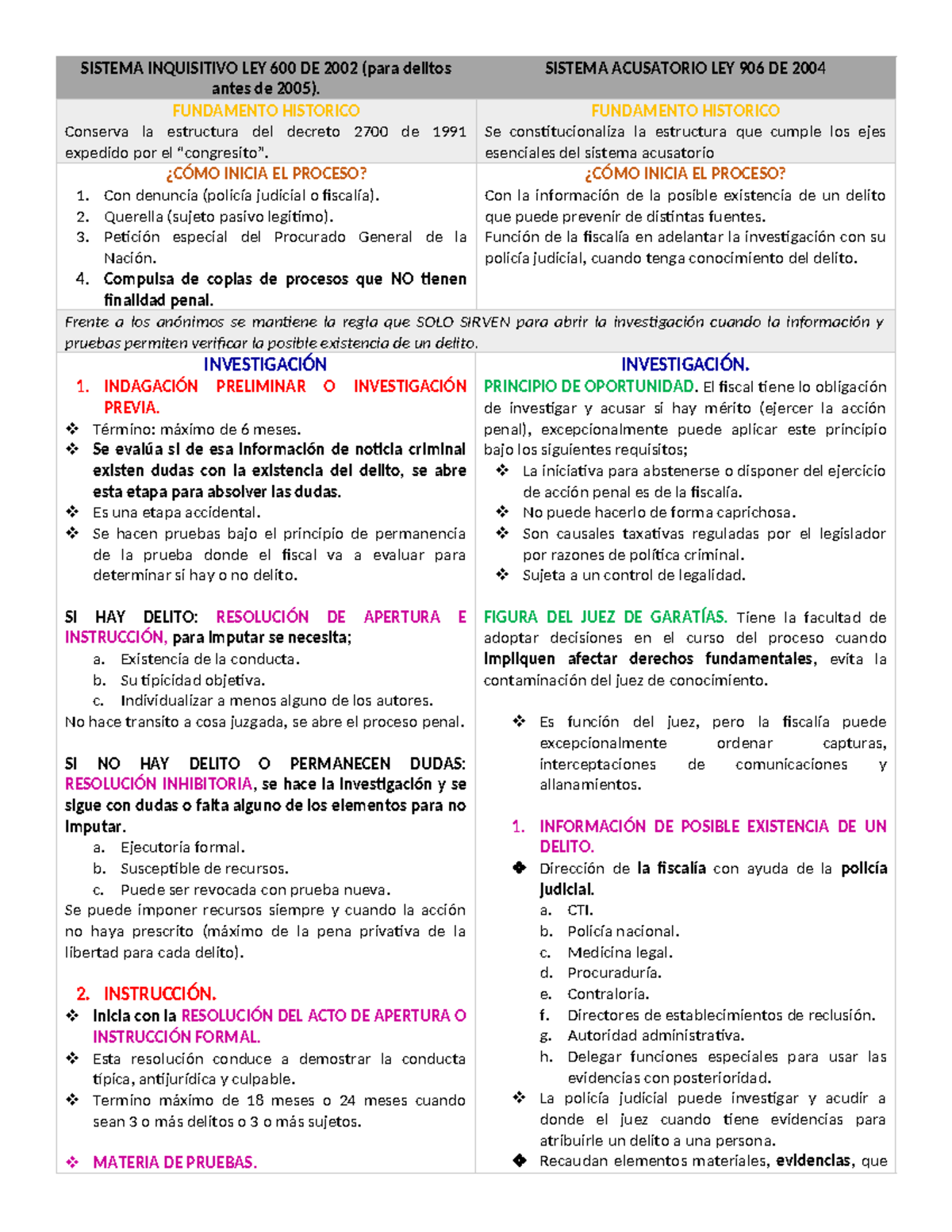 Cuadro Comparativo Sistemas Procesales: Ley 600 y Ley 906 - Studocu