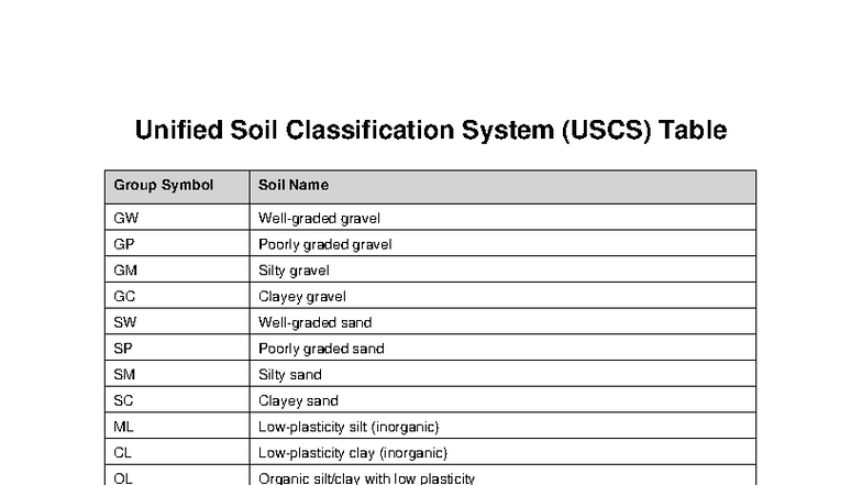 USCS Table - USCS - Bachelor of Civil Engineering - Unified Soil ...