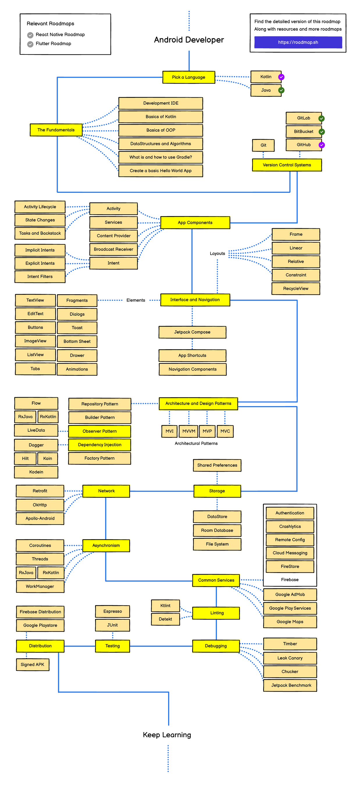 Android Developer Roadmap: Comprehensive Guide to Skills and Tools ...