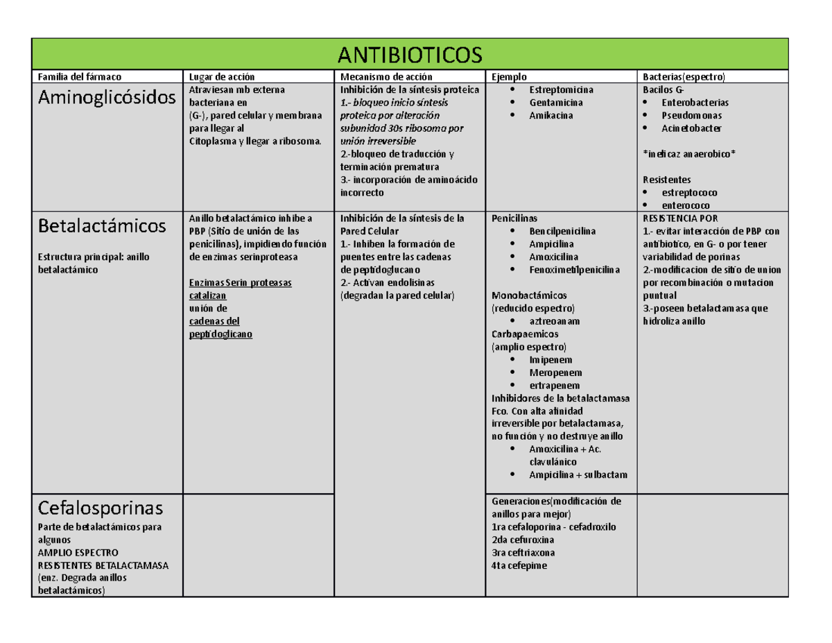 Tabla de resumen antibióticos - ANTIBIOTICOS Familia del fármaco Lugar de acción Mecanismo de ...