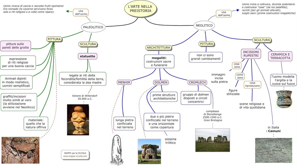 Mappa Concettuale: Mesolitico e Preistoria per la Scuola - Studocu
