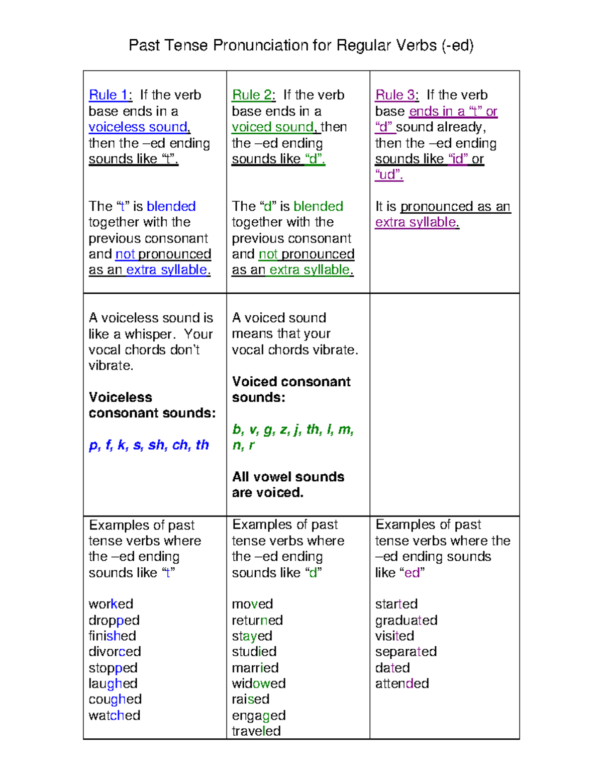 Past Tense Pronunciation Rules for Regular Verbs: Sounds Guide - Studocu