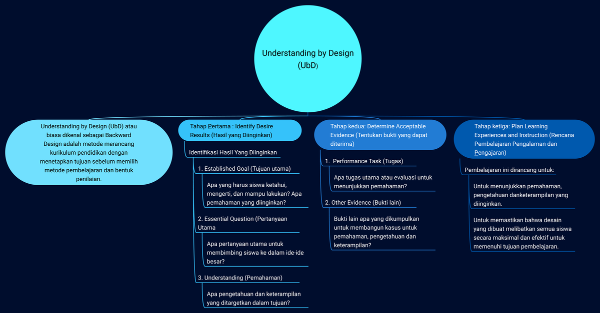 Mindmap(4) - Mindmap - Understanding by Design (UbD) Understanding by Design (UbD) atau biasa ...