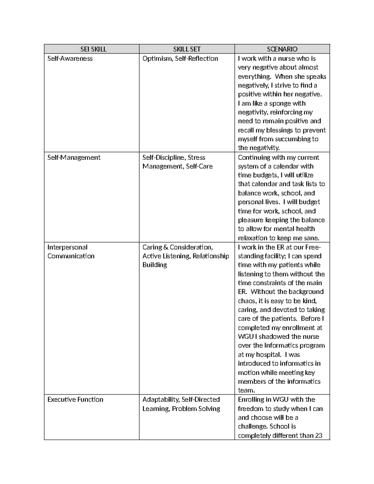 SEI table finished - SSEI SKILL SKILL SET SCENARIO Self-Awareness ...