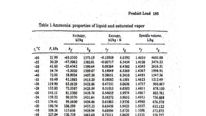 Product Load 185: Ammonia Properties - Enthalpy, Entropy, Volume - Studocu
