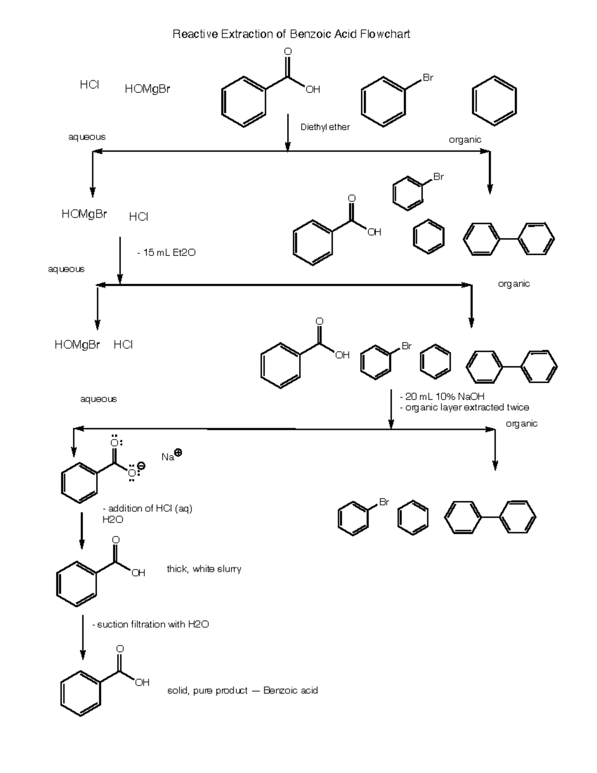 Lab 6 Flowchart - OH O Br HCl HOMgBr Diethyl ether aqueous organic ...