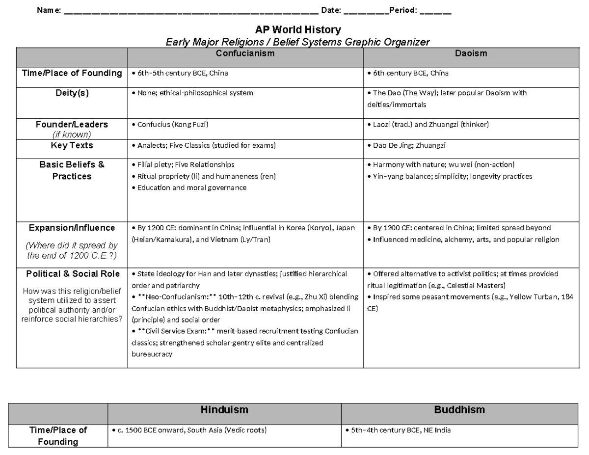 AP World History: Early Major Religions & Belief Systems Chart - Studocu