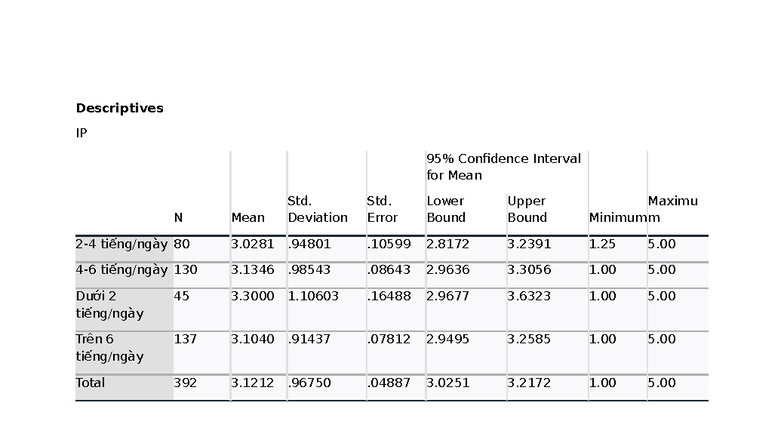 Descriptives & ANOVA Results for IP Confidence Intervals - Studocu