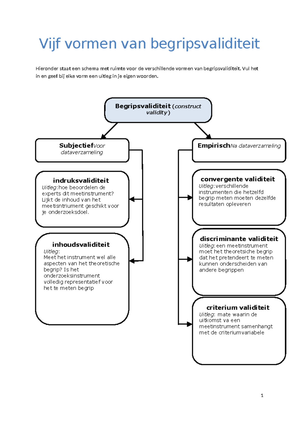 WG2 Corr Begripsvaliditeit: Vormen en Uitleg van Validiteit - Studeersnel
