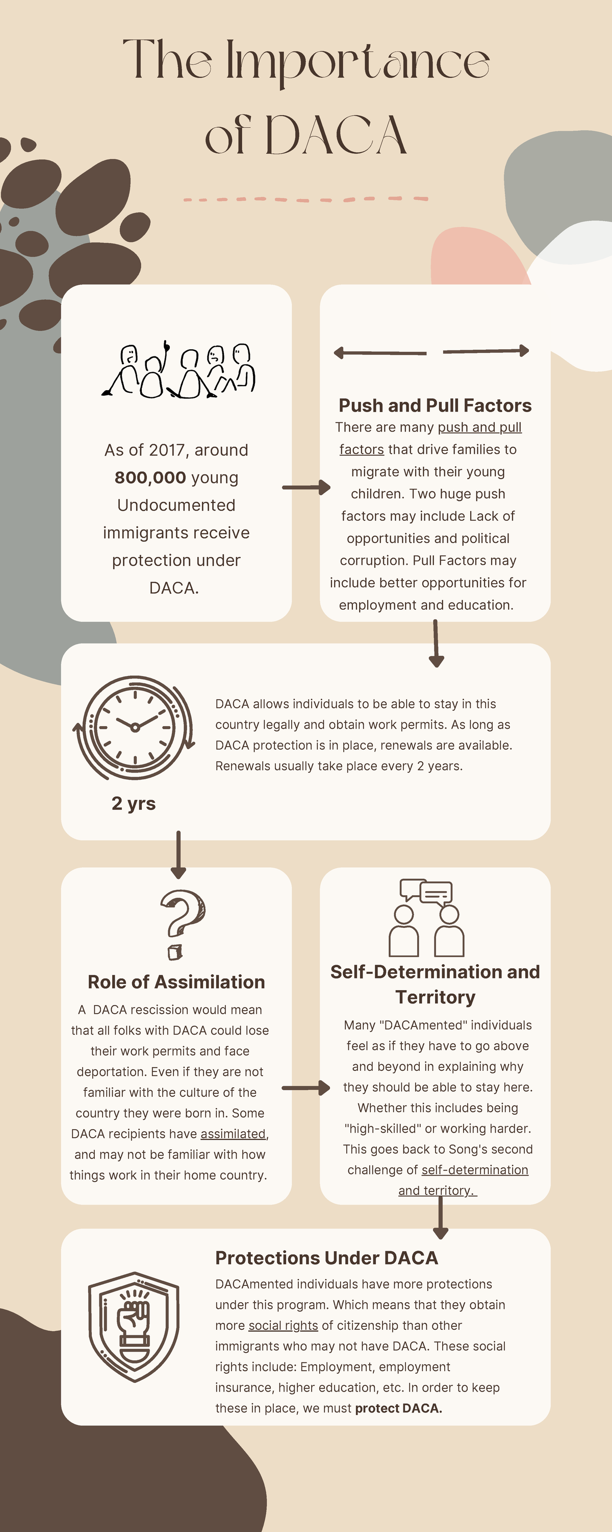 Infographic DACA 1 - DACA allows individuals to be able to stay in this ...