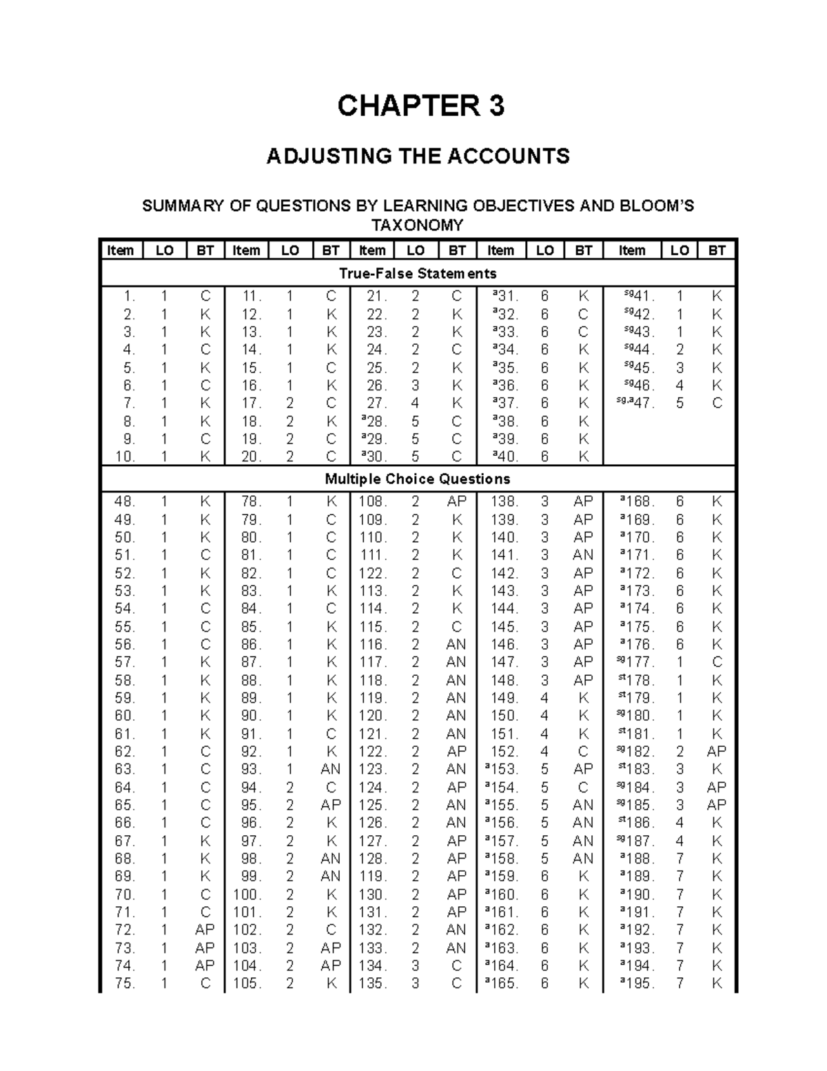 CHAPTER 3: ADJUSTING THE ACCOUNTS - SUMMARY & LEARNING OBJECTIVES - Studocu