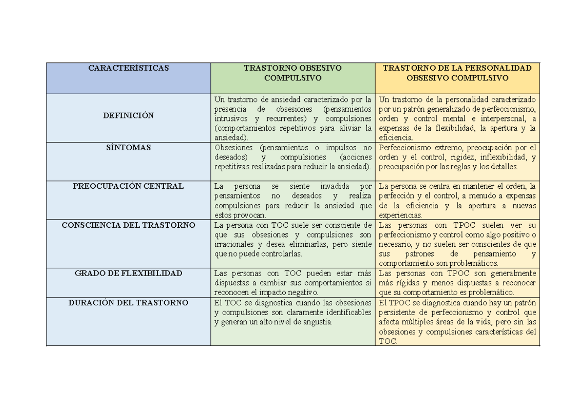 Cuadro Comparativo: TOC vs TPOC en Trastornos de Ansiedad y ...