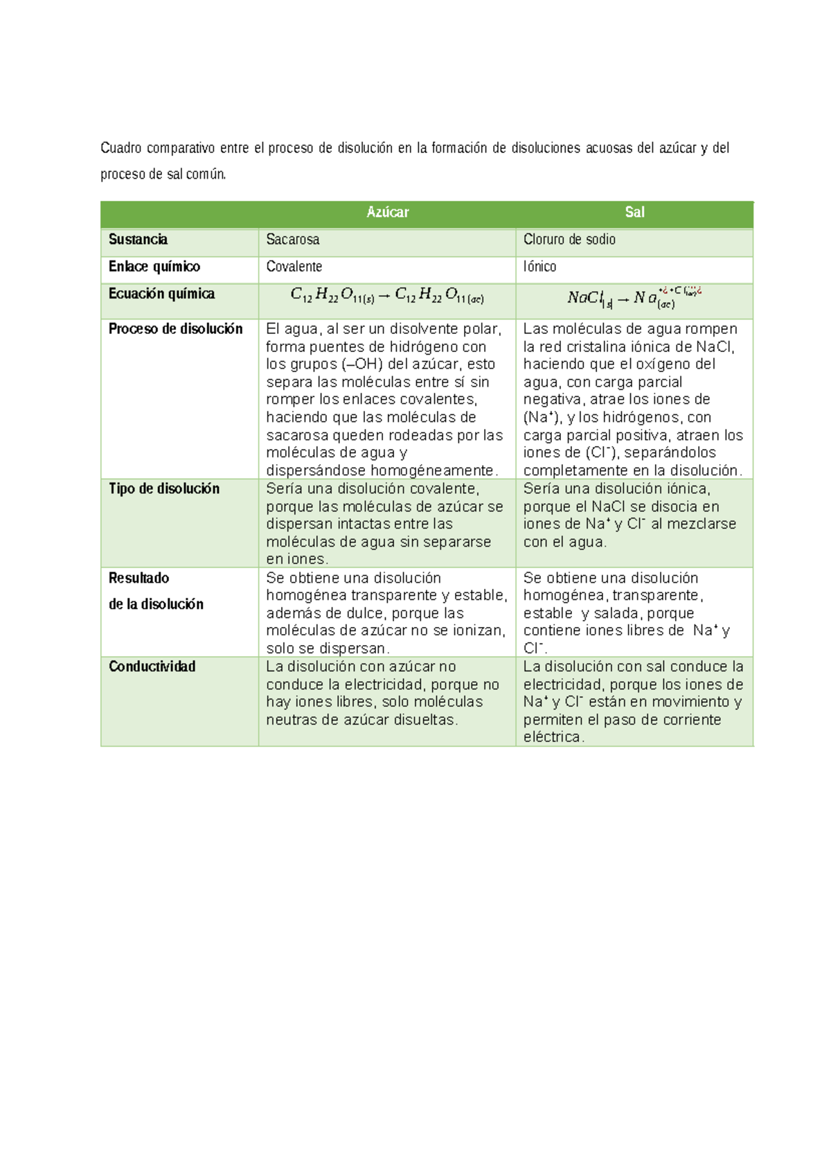 Comparativa de Disolución: Azúcar vs Sal (Actividad U4T1a1) - Studocu