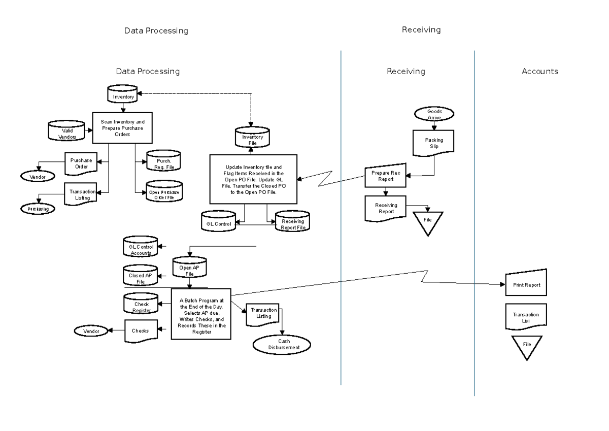 2D Flowchart for Cash Disbursement & Inventory Control System - Studocu