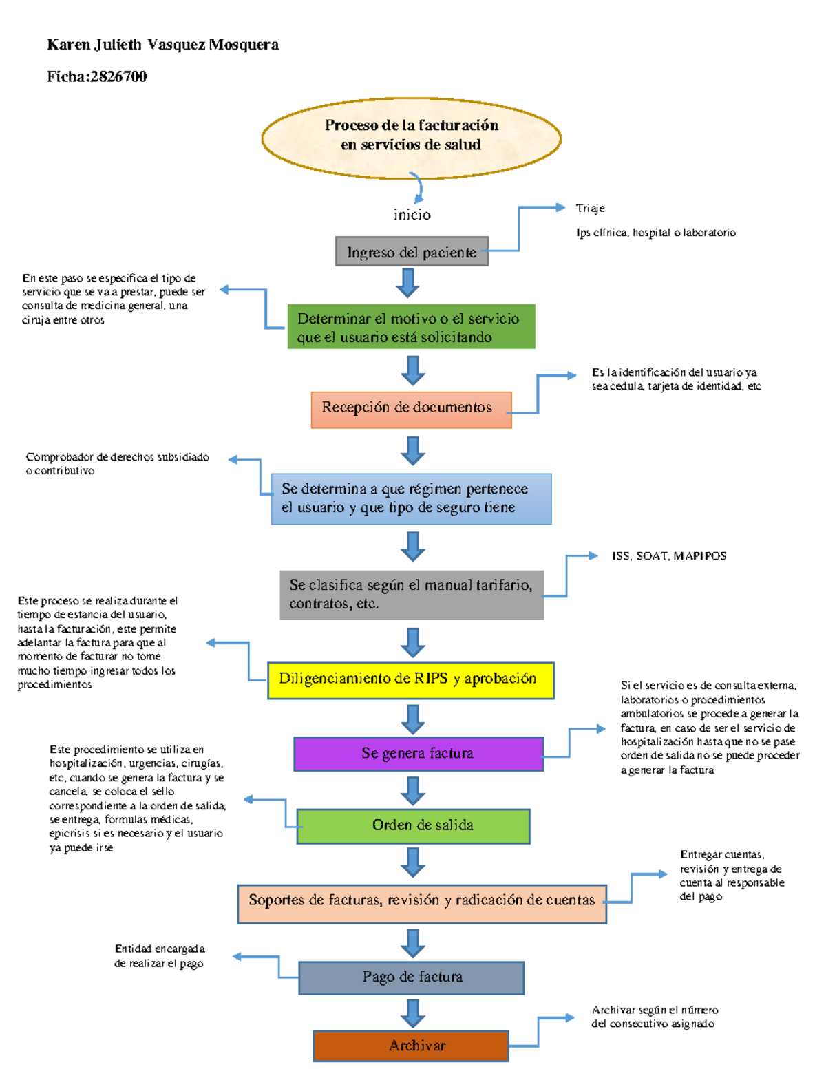 Flujograma proceso en la facturacion en salud - Proceso de la ...