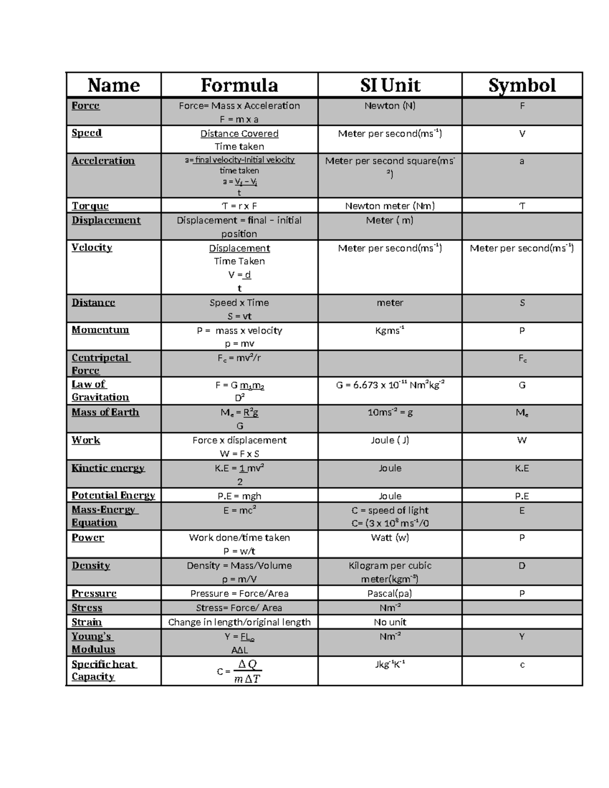 Physics (PHYS101) Formulas & Concepts Overview: Exam Cheat Sheet - Studocu