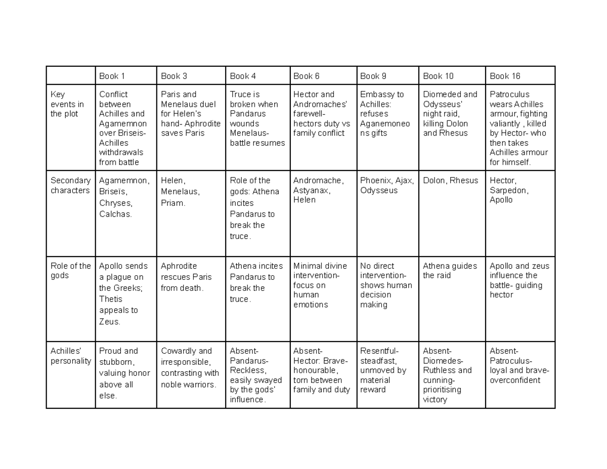 Iliad Book Summaries: Key Events & Character Analysis (ENG 101) - Studocu
