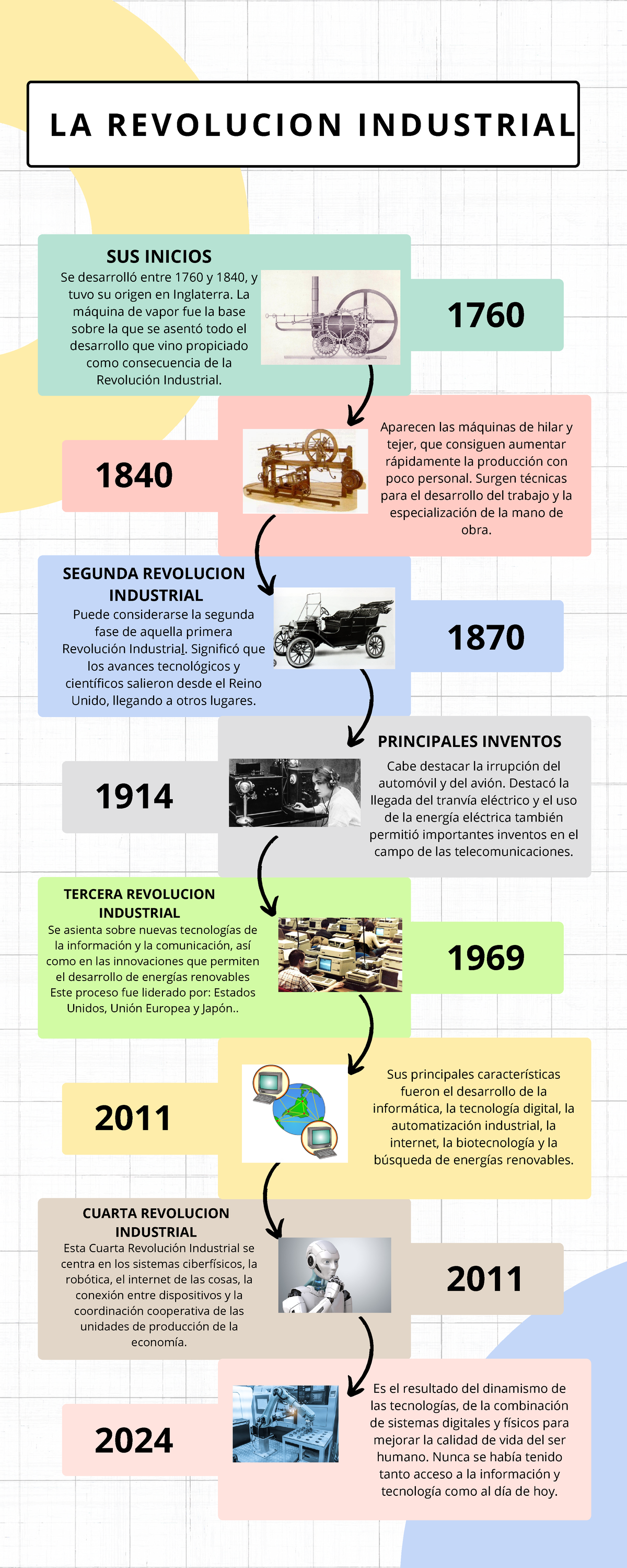 Infografía: Línea del Tiempo de la Revolución Industrial (1760-2024 ...