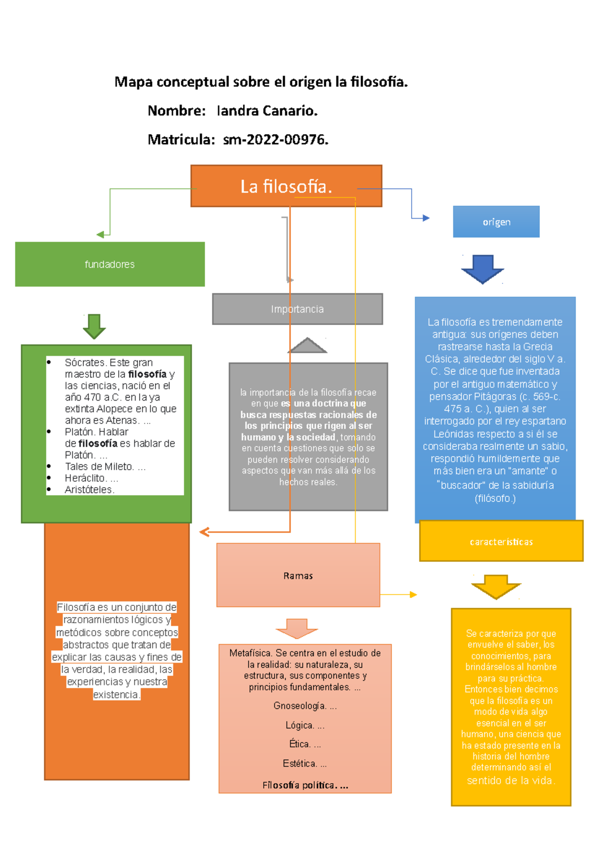Mapa Conceptual: Origen de la Filosofía y sus Fundadores - Studocu