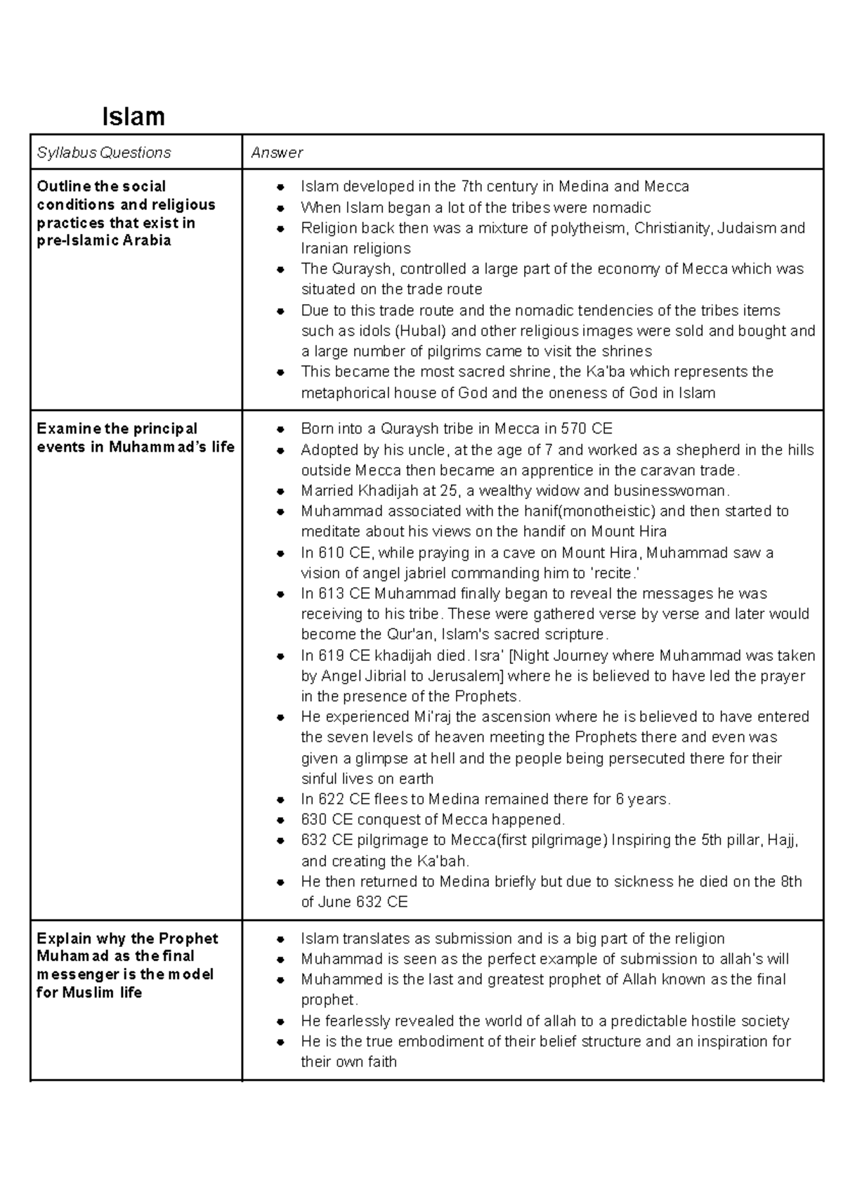 Detailed Notes on Islam, Judaism and Christianity - Islam Syllabus ...