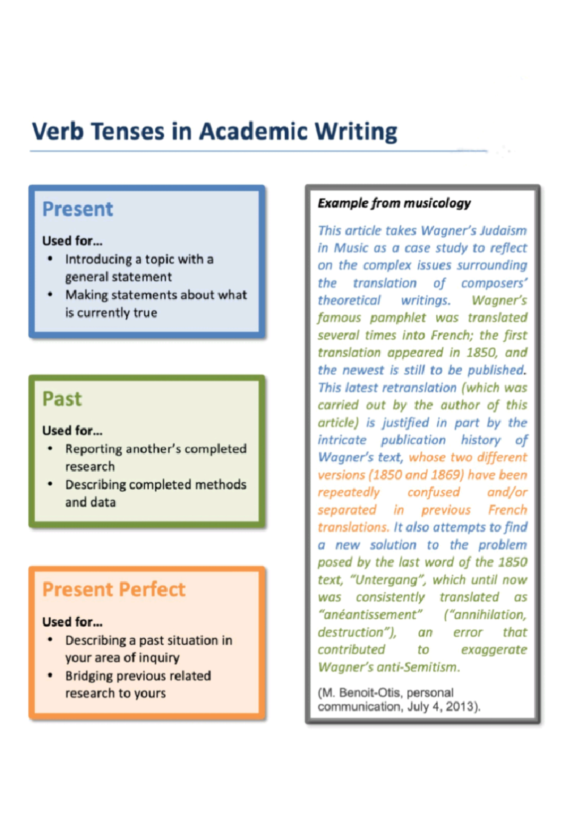 Verb tenses - Illustration of tense uses in a scholarly context. - Verb ...