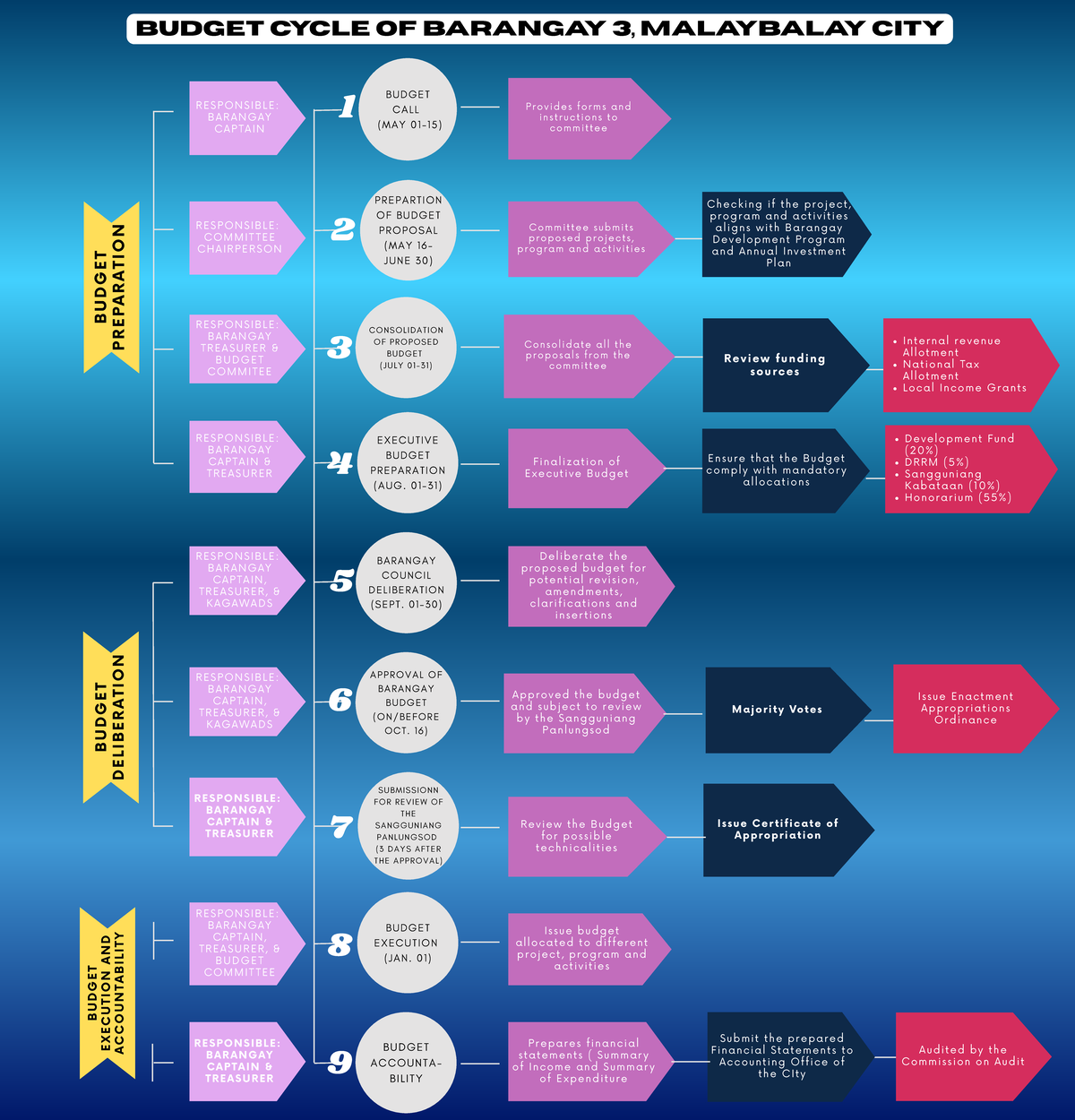 Barangay Budget Cycle Flowchart: Steps & Responsibilities - Studocu