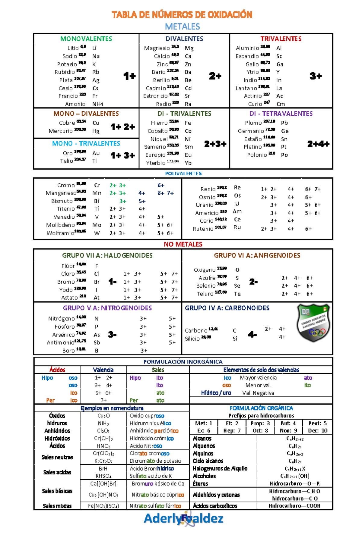 Tabla de Valencias de Elementos Químicos v3.0 - Lic. Química - Studocu