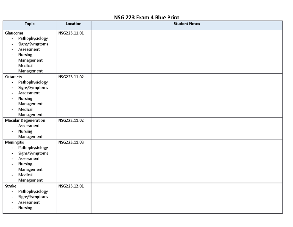 NSG 223 Exam 4 Blueprint: Key Topics & Nursing Management Guide - Studocu