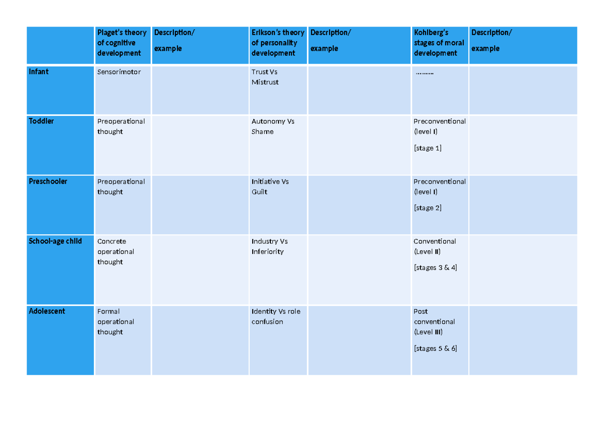 Developmental Theories Summary Table - Piaget’s theory of cognitive ...