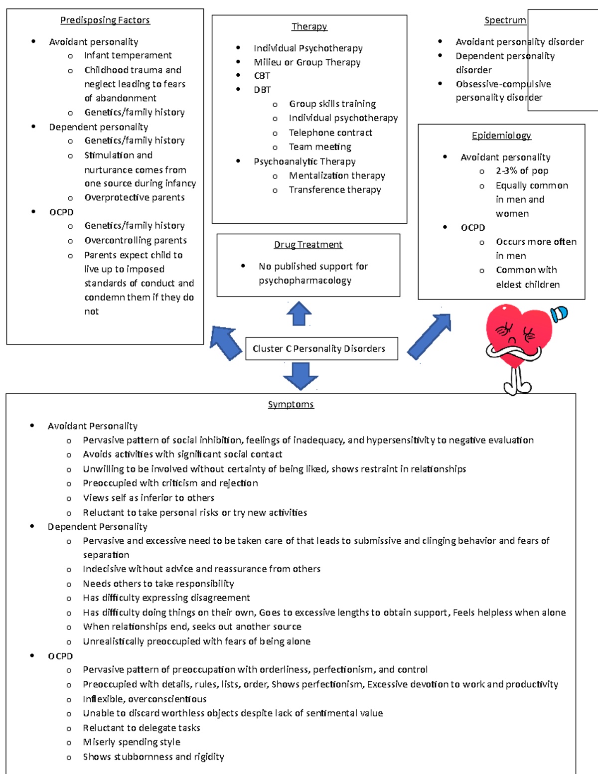 Personality Disorder And Concept Map