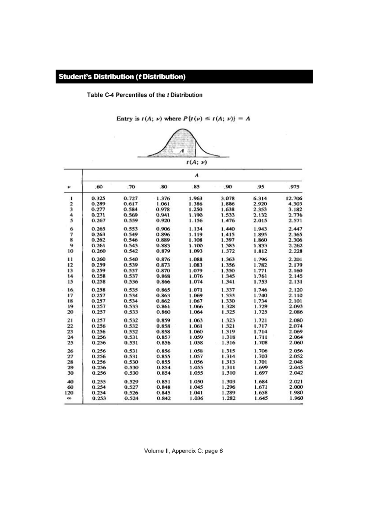 Student T Distribution Percentiles Table (Volume II, Appendix C) - Studocu
