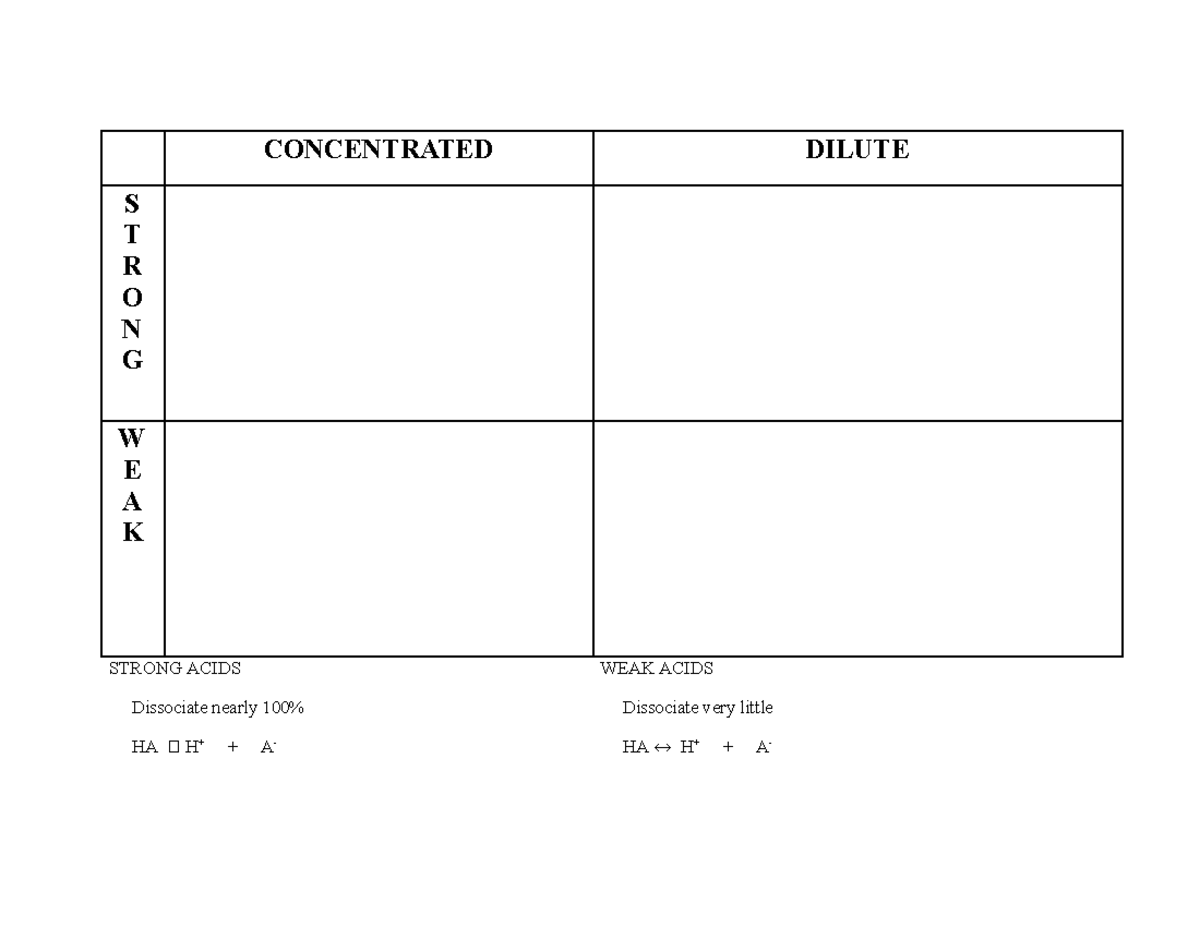 Concentrated VS Strength Chart.doc - Google Docs - CONCENTRATED DILUTE ...