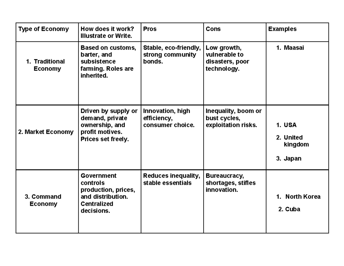 Economies chart: traditional, market, and command economies overview ...