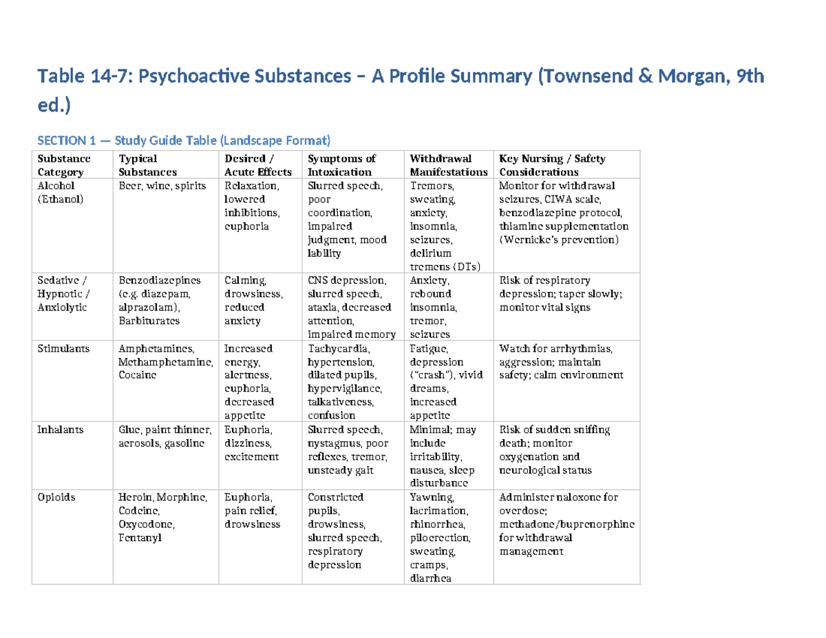Table 14-7 Psychoactive Substances Study Guide (9th ed.) - Studocu