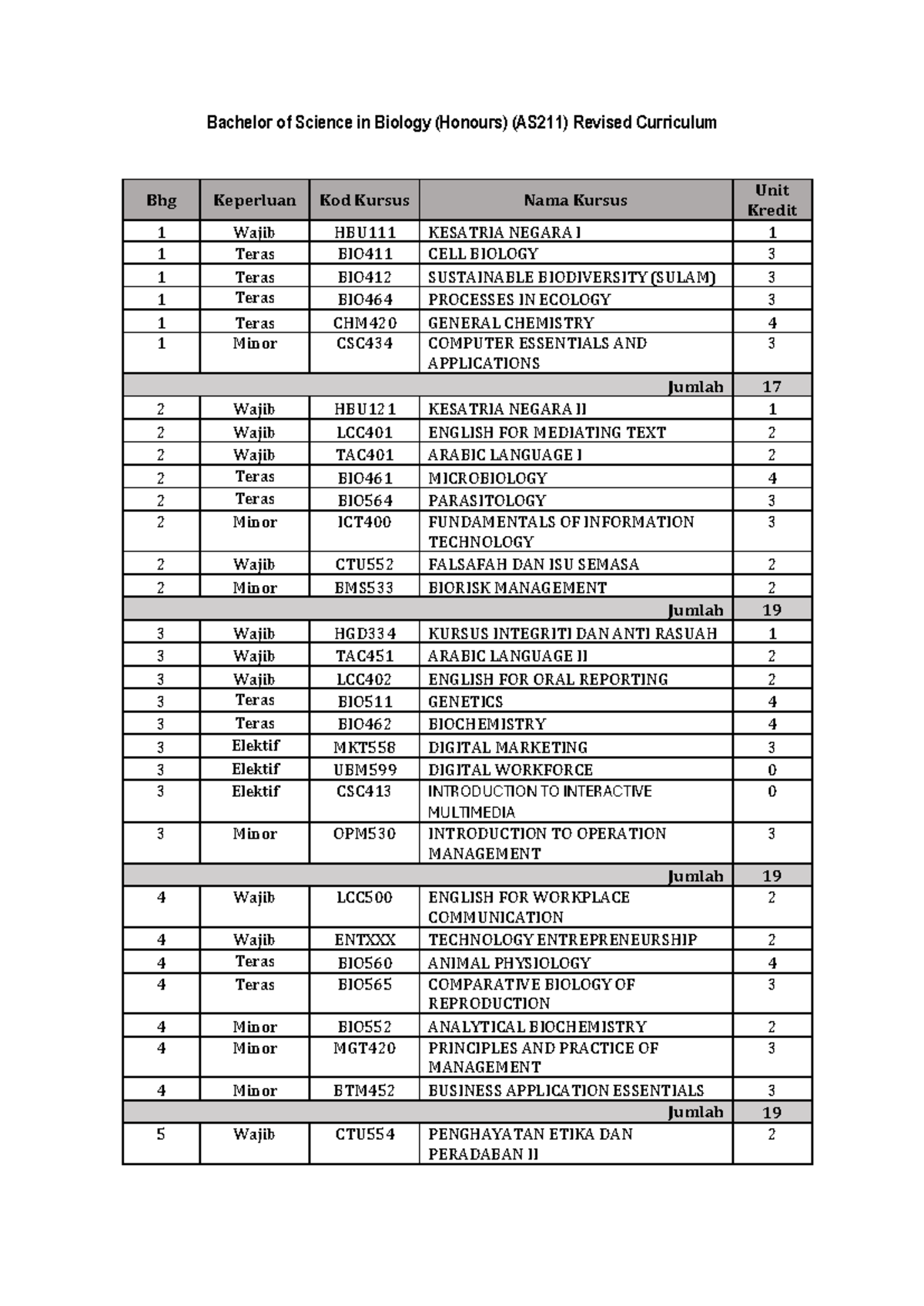 Revised Curriculum for Bachelor of Science in Biology (AS211) - Studocu